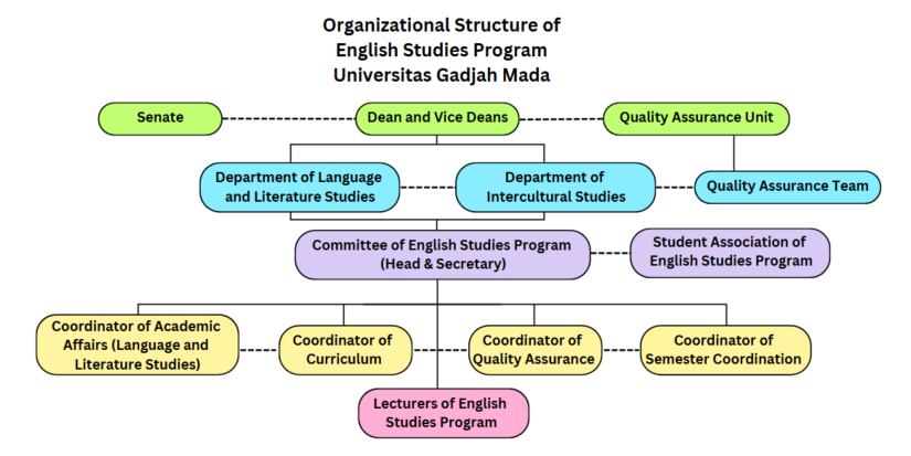 Department hierarchy – English Department